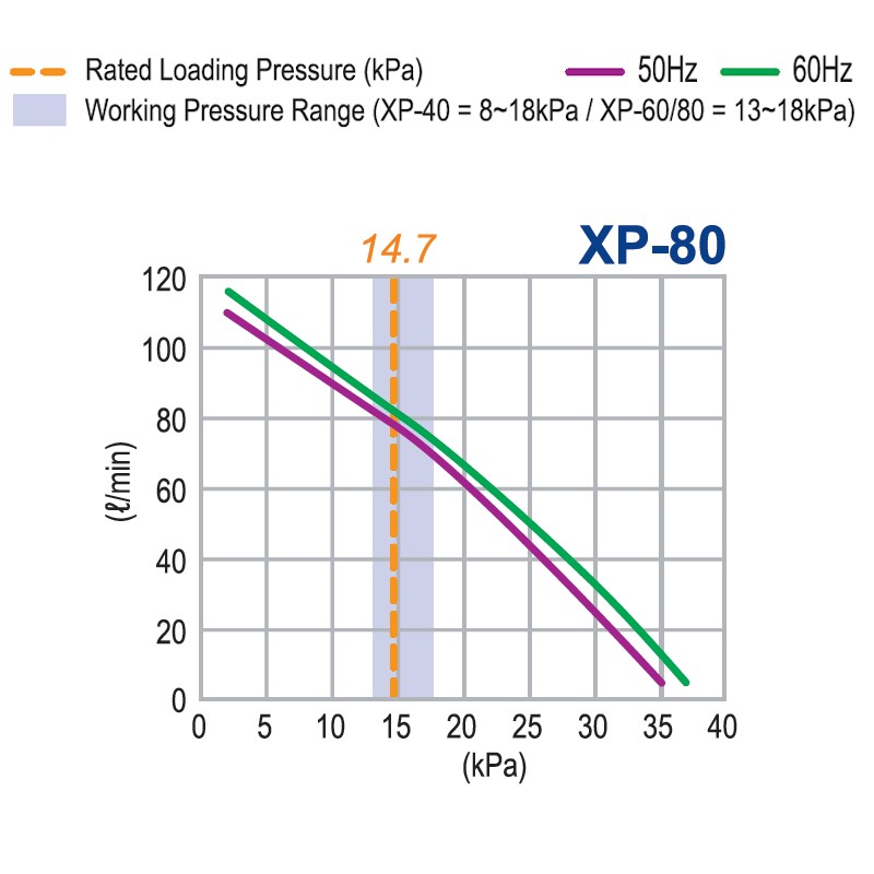 Compresseur à air XP-80 de Hiblow – 80 L/min, silencieux et débit élevé