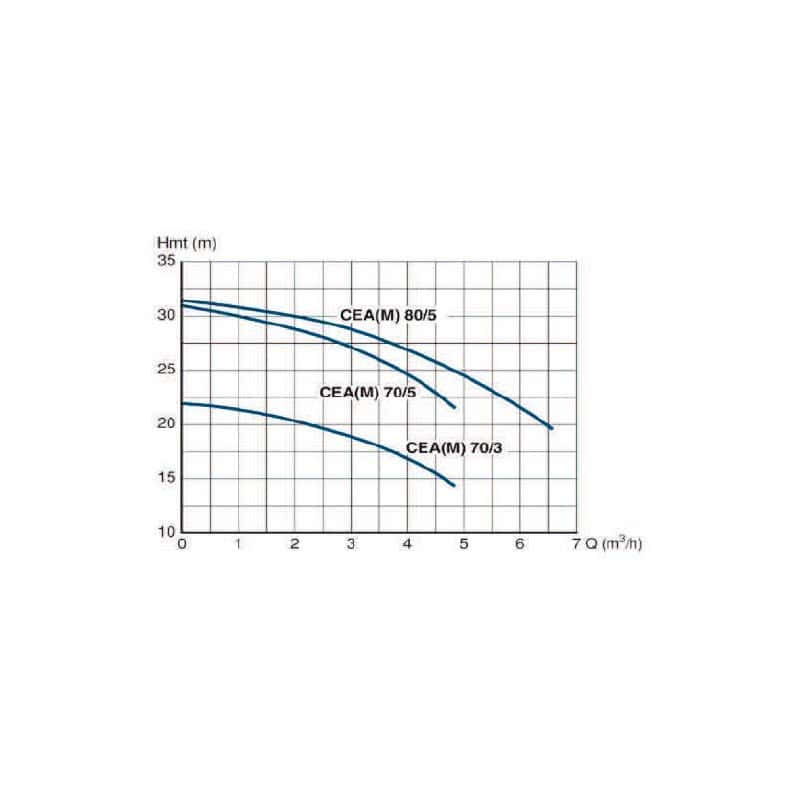Pompe inox CEAM 70/3 Lowara Hydrolys